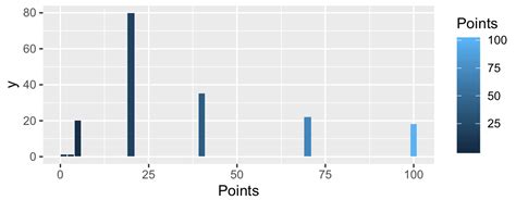 R Why Doesnt It Work When I Use The Same Variable For X And Fill