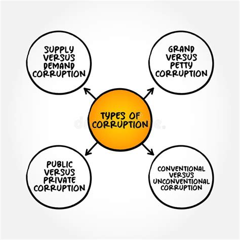 Types Of Corruption Mind Map Text Concept For Presentations And Reports Stock Illustration