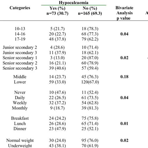 Predictors Of Hypocalcaemia Among Study Participants Download