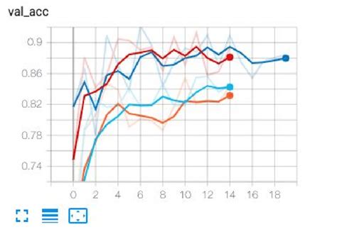 Tensorboard Sample Validation Accuracy Vs Epochs Trained Of Download Scientific Diagram