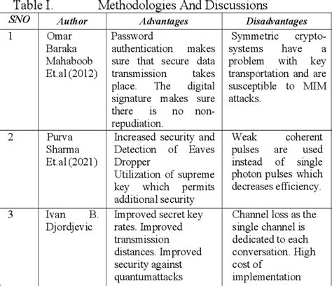Figure 1 From Exploring Quantum Key Distribution For Secure Communication A Comprehensive