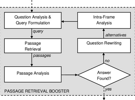 The Main Cycle Of Boosting Passage Retrieval Effectiveness In The