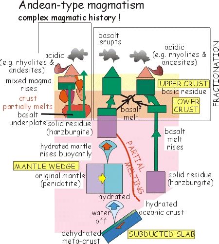 Dynamic Earth Subduction Zones Andean Type Magmatism