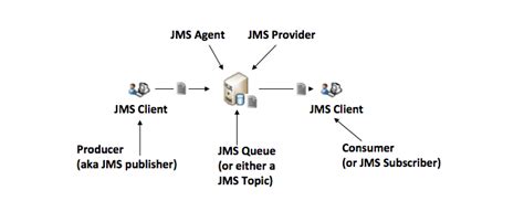 Understanding Jms Queues And Jms Topics Security Confessions