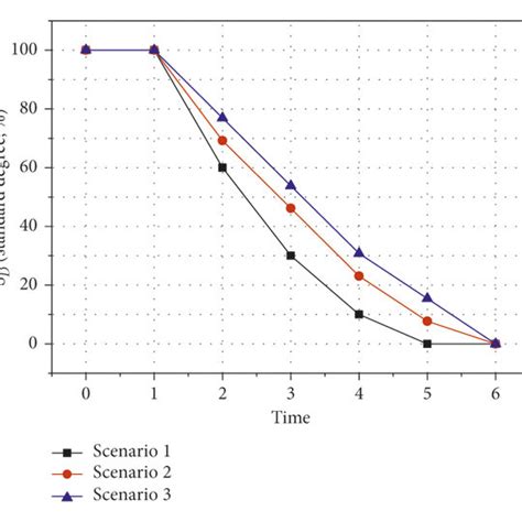 Response Of Standard Degree In Three Network Percolation Scenarios Download Scientific Diagram