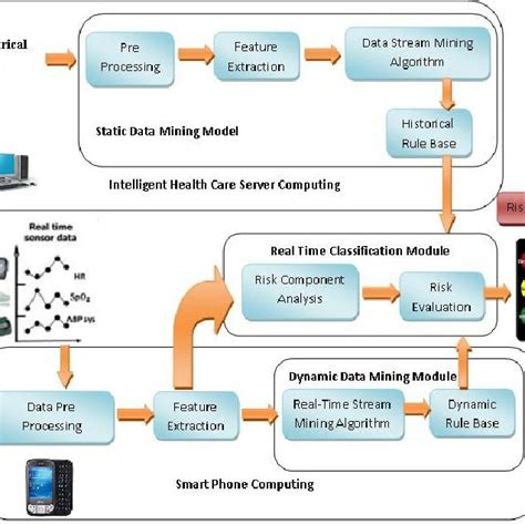 Wireless Sensor Network Based Mobile Real Time Health Monitoring System Download Scientific