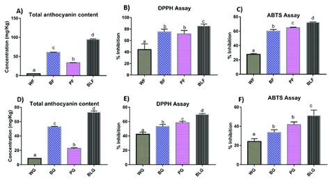 Total Anthocyanin Content Ad And Antioxidant Potential Of Wheat Download Scientific Diagram
