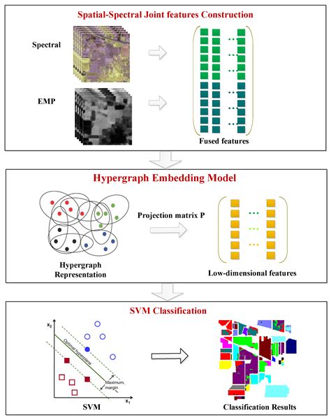 Hypergraph Embedding For Spatial Spectral Joint Feature Extraction In