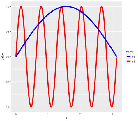 R Ggplot How To Break Link Between Order Of Plotting Lines And Order In Legend Stack Overflow
