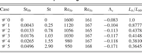 Table 1 From Direct Numerical Simulations Of Wake Perturbed Separated