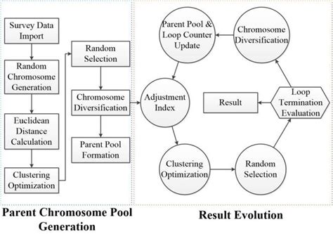 Process Flow Of Preference Segmentation Download Scientific Diagram