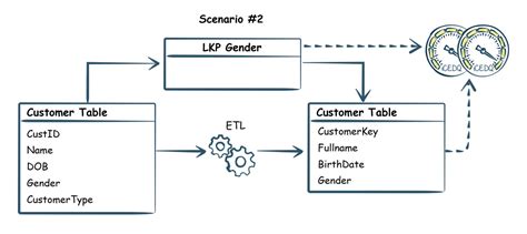 What Is ETL Testing Concepts Types Examples Scenarios