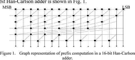 Figure 3 From Hybrid Han Carlson Adder Semantic Scholar