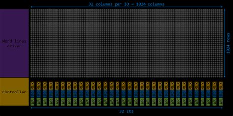Memory Architecture Made Of A Single Bank Download Scientific Diagram
