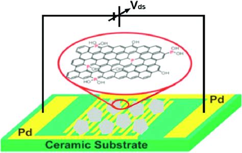 Illustration Of Graphene Oxide In A Chemiresistor Sensor Download Scientific Diagram