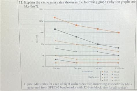 Solved 12 Explain The Cache Miss Rates Shown In The Chegg Com