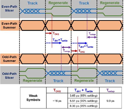 Figure 18 From A 60 Gb S Pam4 Wireline Receiver With 2 Tap Direct Decision Feedback Equalization