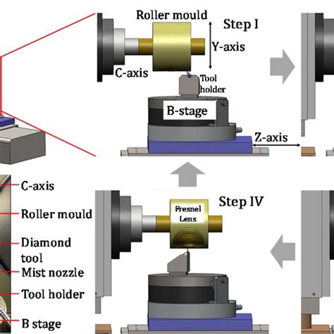 A Segmented Motion Simulation For The Rdt Process And B Physical Download Scientific