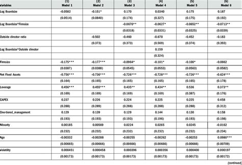 Fixed Effects Panel Regression Models Dependent Variable Tsr