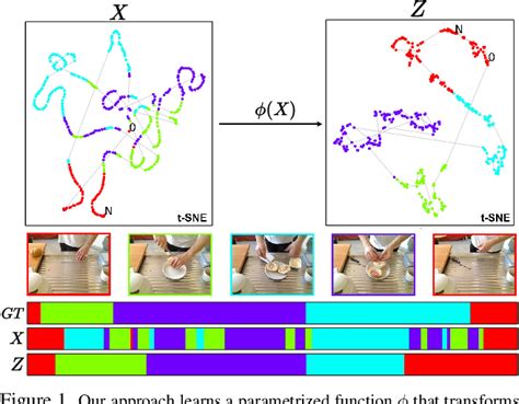 Figure 1 From Leveraging Triplet Loss For Unsupervised Action Segmentation Semantic Scholar
