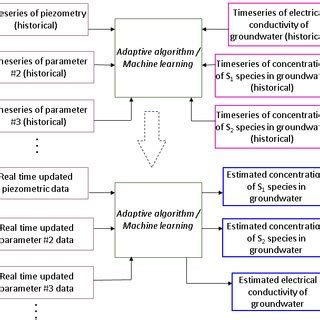 A B General Scheme Of The Data Driven Modelling Approach Download Scientific Diagram