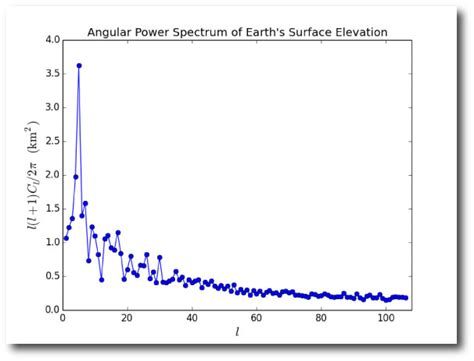 Angular Power Spectra Oklo