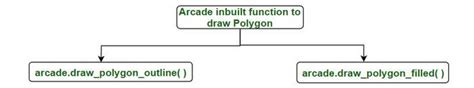 Arcade Inbuilt Functions To Draw Polygon In Python3 Geeksforgeeks