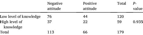 Relationship Between Knowledge And Attitude Download Scientific Diagram