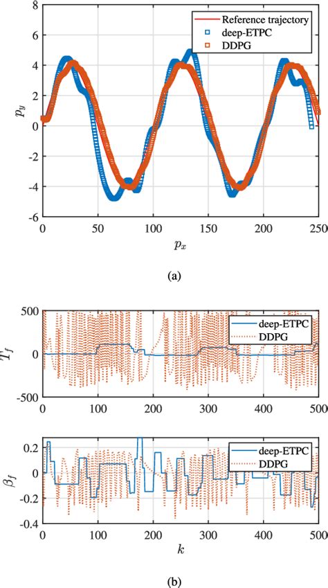 Figure 5 From Event Triggered Parallel Control Using Deep Reinforcement