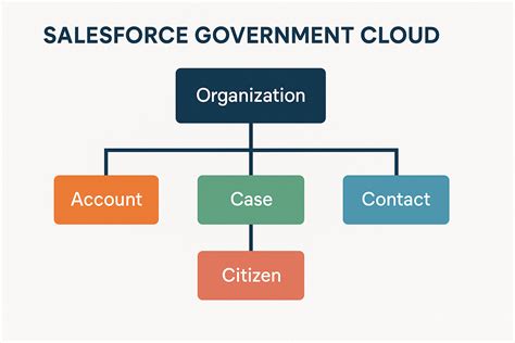Object Model Of Salesforce Government Cloud Astrea It Services