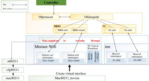 1 mininet wifi architecture for communication between kernel space and download scientific