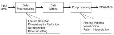 資料探勘 Data Mining 簡介