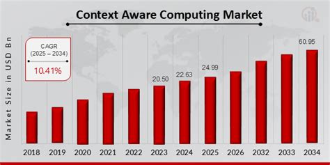 Context Aware Computing Market Size Growth Report 2034