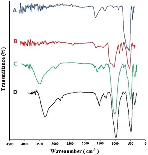 Ftir Spectra Of Fe3o4 Nanoparticles At Christine Mayer Blog