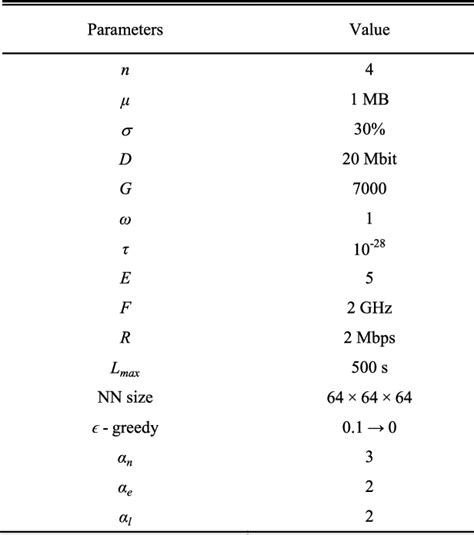 Table 2 From Adaptive Client Selection In Resource Constrained