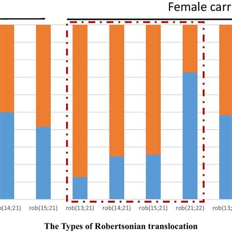 The Proportion Of Unbalanced Translocation According To The Carriers Download Scientific
