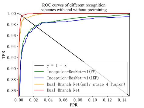 roc curves of ablation experiment results download scientific diagram