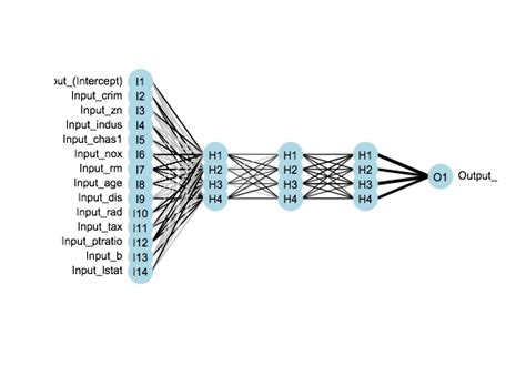 R Plot Neural Network Model For Mlp Model Created Using Caret Package Stack Overflow