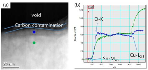A Tem Micrograph And B Eels Spectrum Of Void Area Square In