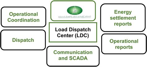 Tasks Of The Load Dispatch Center In The Oman Power Grid Download