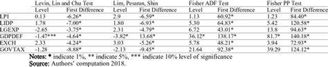 Panel Unit Root Test Download Table