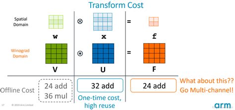 Winograd算法实现卷积原理 Csdn博客