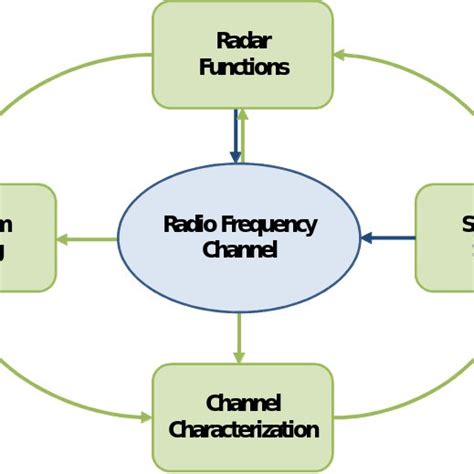 Cognitive Radars In Spectrally Dense Environments Request Pdf
