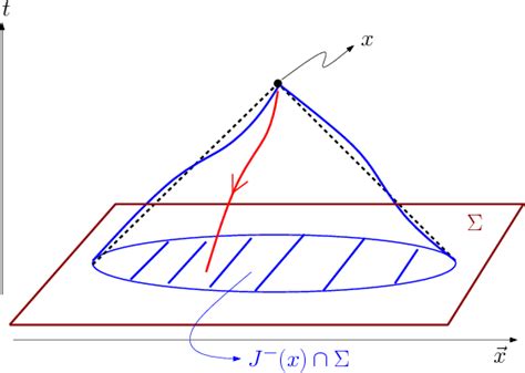 Color Online Illustration Of Causality In Curved Spacetime J − X