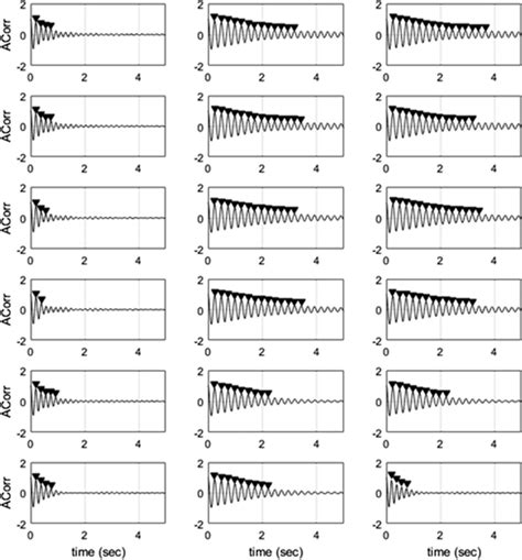 Normalized Autocorrelation Function Marked With Peaks For Sensors At Download Scientific