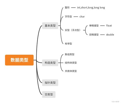 C语言基础：数据类型与变量详解 Csdn博客