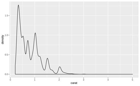 Smoothed Density Estimates — Geom Density • Ggplot2