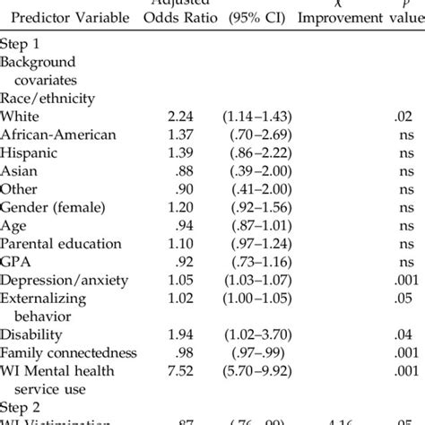 Logistic Regression Analysis Predicting Wave Ii Mental Health Service