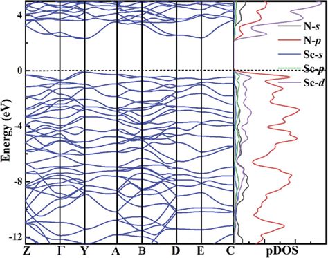 Electronic Band Structure And Pdos Of The P21c Scn5 At 62 Gpa