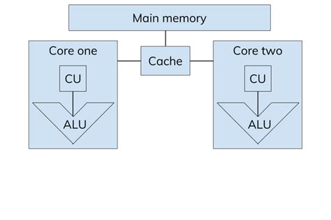Factors Affecting Cpu Performance Computer Science Ks3